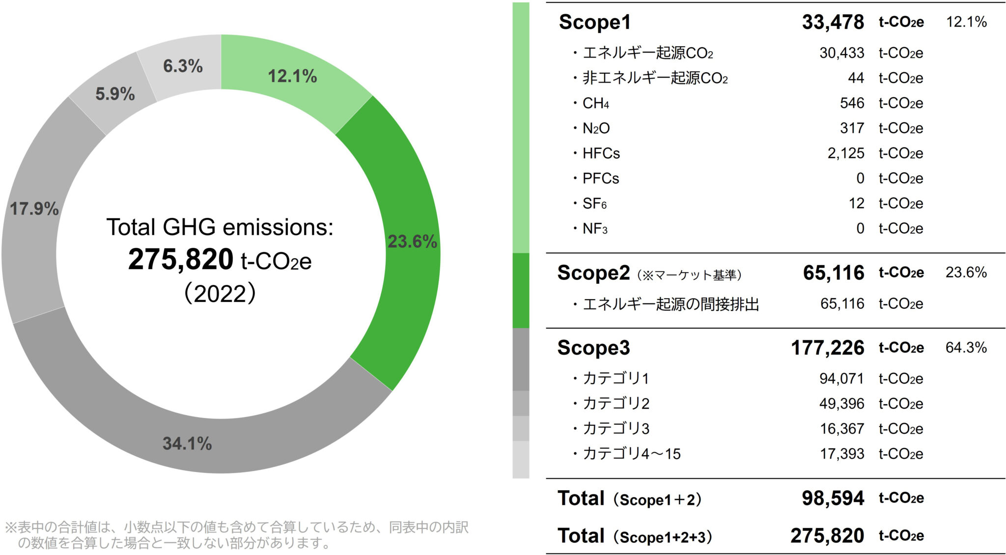 GHGインベントリ | サステイナビリティ推進機構