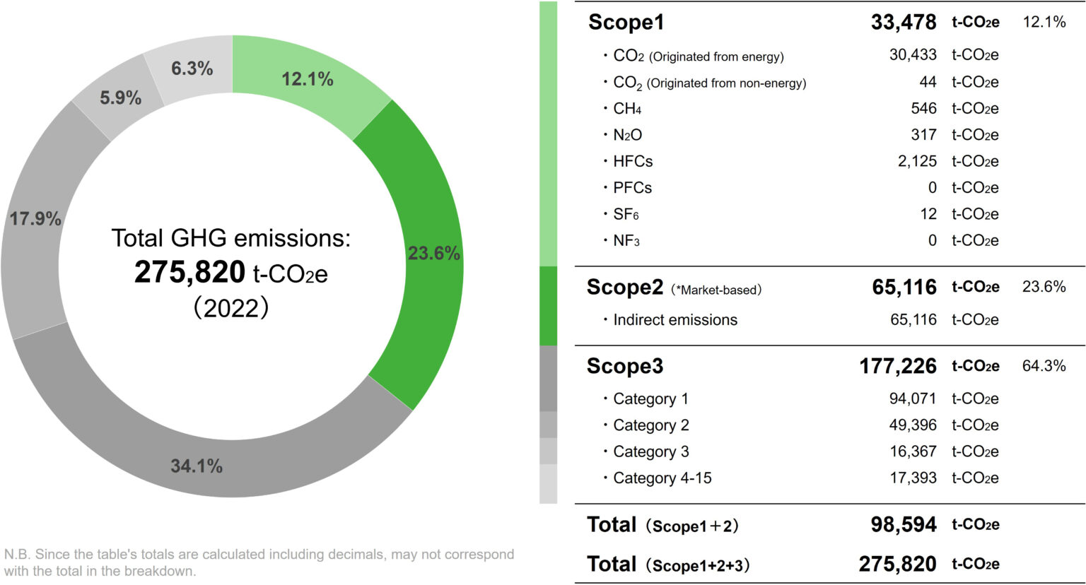 GHG Inventory | サステイナビリティ推進機構